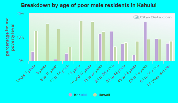 Kahului, Hawaii (HI) poverty rate data - information about poor and low ...