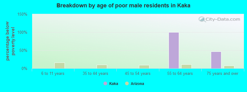 Kaka, Arizona (AZ) poverty rate data - information about poor and low ...