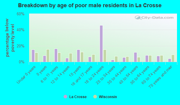 La Crosse, Wisconsin (WI) poverty rate data - information about poor ...