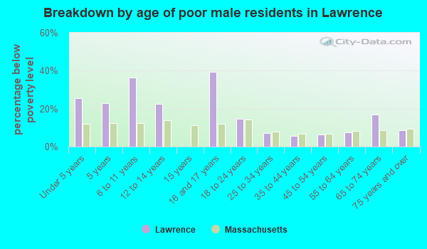 Lawrence, Massachusetts (MA) poverty rate data - information about poor ...