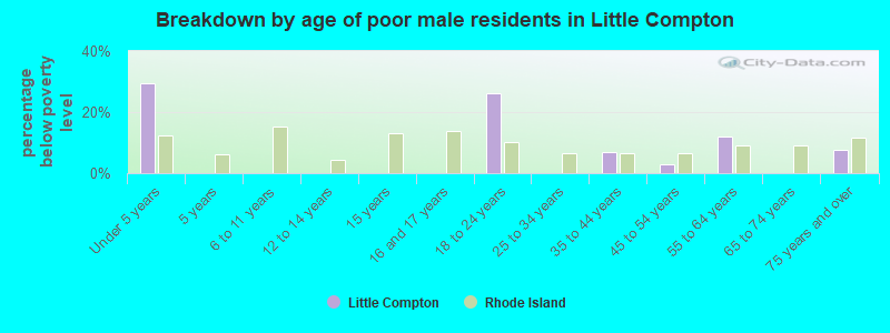 Little Compton, Rhode Island (RI) poverty rate data - information about ...