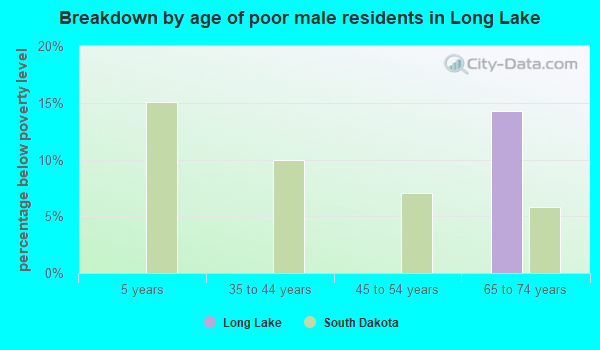 Long Lake, South Dakota (SD) poverty rate data - information about poor ...