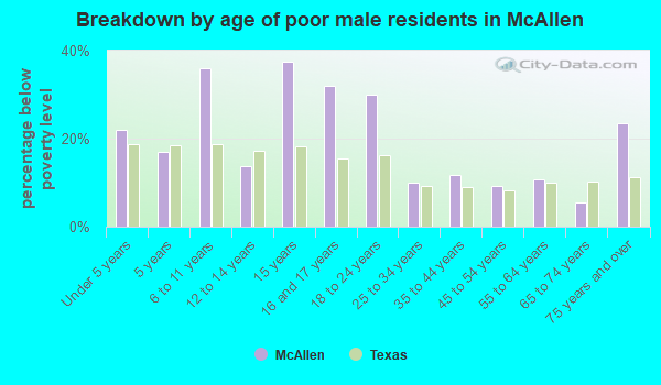 McAllen, Texas (TX) poverty rate data - information about poor and low ...