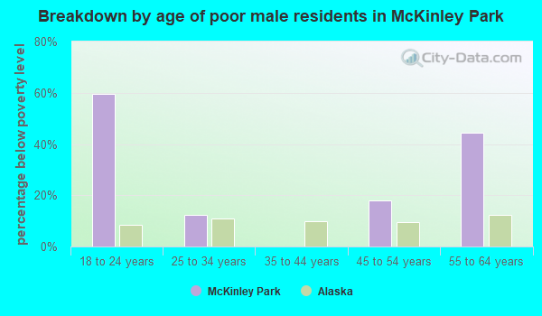 McKinley Park, Alaska (AK) poverty rate data - information about poor ...