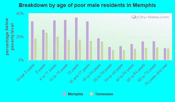 Memphis, Tennessee (TN) poverty rate data - information about poor and ...