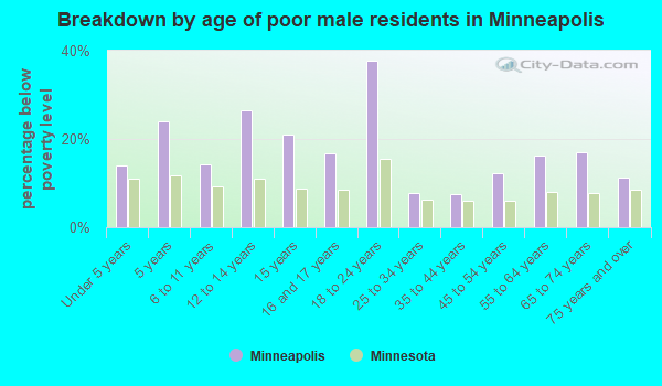 Minneapolis, Minnesota (MN) poverty rate data - information about poor ...