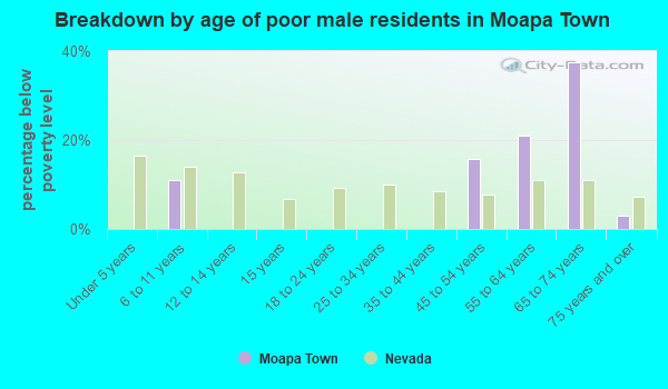Moapa Town, Nevada (NV) poverty rate data - information about poor and ...