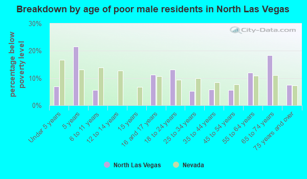 North Las Vegas, Nevada (NV) poverty rate data - information about poor ...