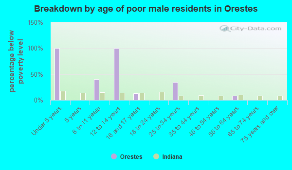 Orestes, Indiana (IN) poverty rate data - information about poor and ...