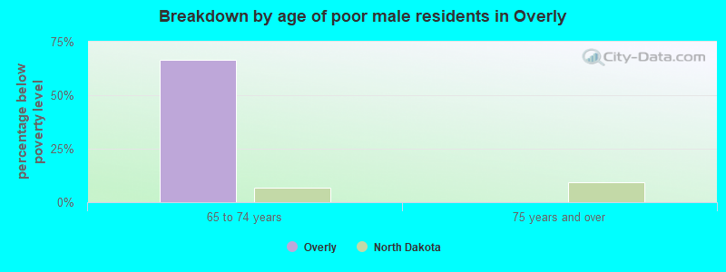 Overly, North Dakota (ND) poverty rate data - information about poor ...