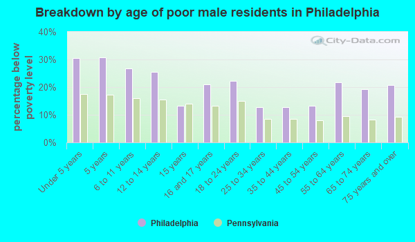 Philadelphia, Pennsylvania (PA) poverty rate data - information about ...