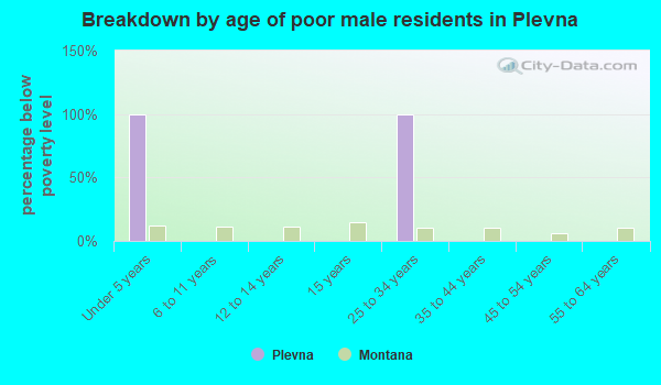 Plevna, Montana (MT) poverty rate data - information about poor and low ...