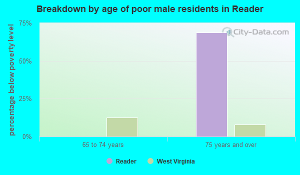 Reader, West Virginia (WV) poverty rate data - information about poor ...