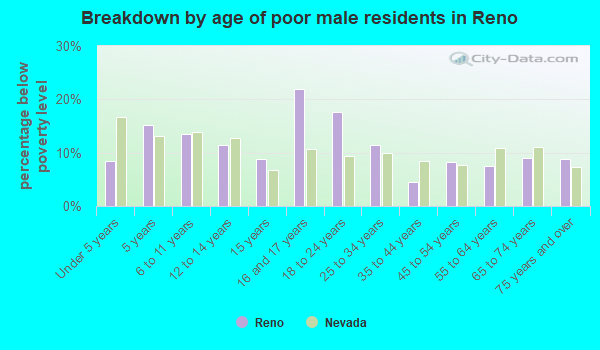 Reno, Nevada (NV) poverty rate data - information about poor and low ...