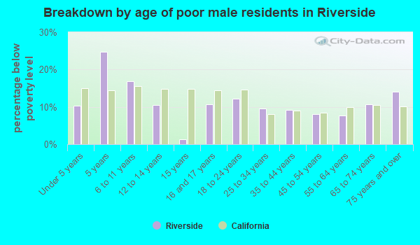 Riverside, California (CA) poverty rate data - information about poor ...