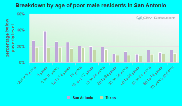 San Antonio, Texas (TX) poverty rate data - information about poor and ...
