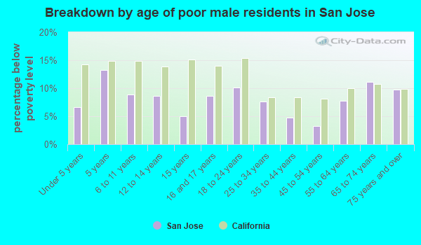 San Jose, California (CA) poverty rate data - information about poor ...