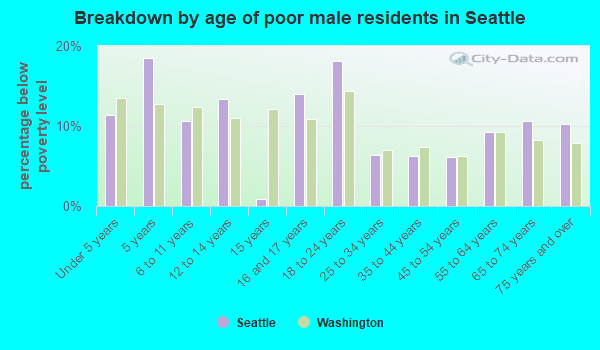 Seattle, Washington (WA) poverty rate data - information about poor and ...