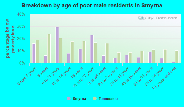 Smyrna, Tennessee (TN) poverty rate data - information about poor and ...