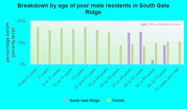 South Gate Ridge, Florida (FL) poverty rate data - information about ...