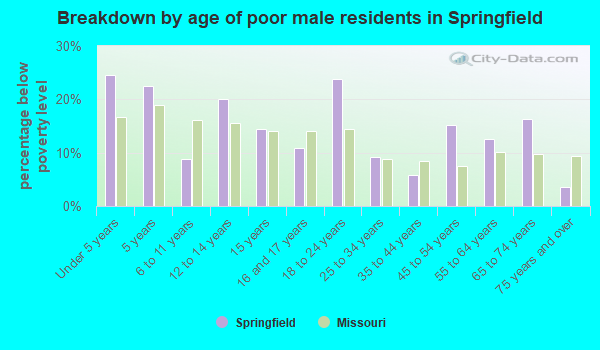 Springfield, Missouri (MO) poverty rate data - information about poor ...