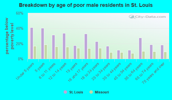 St. Louis, Missouri (MO) poverty rate data - information about poor and ...