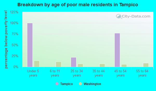 Tampico, Washington (WA) poverty rate data - information about poor and ...