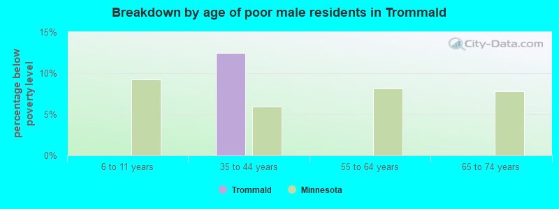 Trommald, Minnesota (MN) poverty rate data - information about poor and ...
