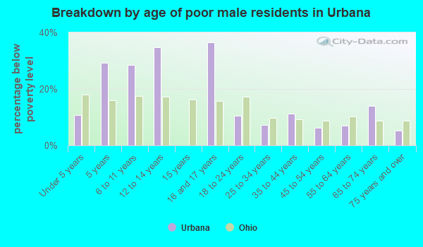 Urbana, Ohio (OH) poverty rate data - information about poor and low ...