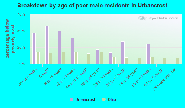 Urbancrest, Ohio (OH) poverty rate data - information about poor and ...