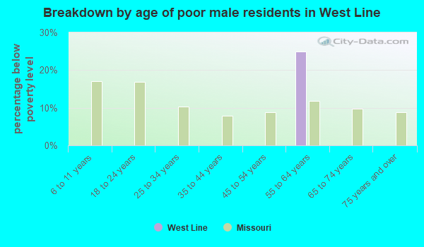 West Line, Missouri (MO) poverty rate data - information about poor and ...