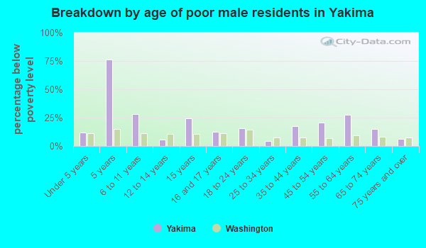 Yakima, Washington (WA) poverty rate data - information about poor and ...
