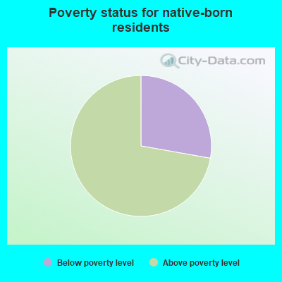 Cleveland, Ohio (OH) poverty rate data - information about poor and low ...