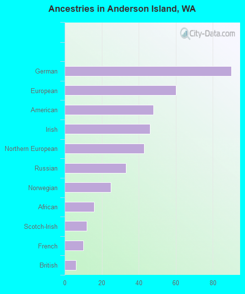 Races in Anderson Island, Washington (WA): White, Black, Hispanic ...