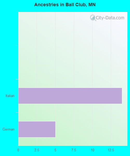 Races in Ball Club, Minnesota (MN): White, Black, Hispanic, Asian ...