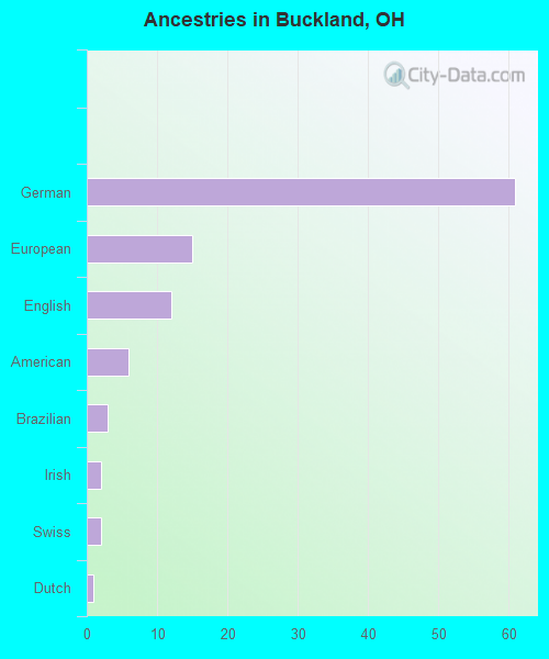 Races in Buckland, Ohio (OH): White, Black, Hispanic, Asian. Ancestries ...
