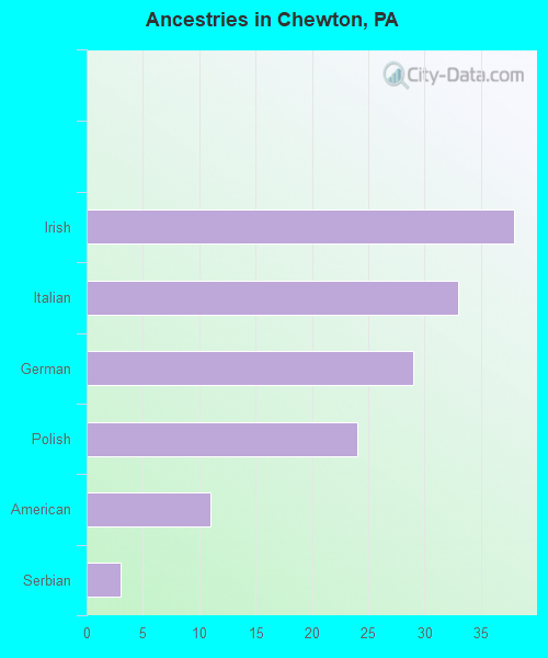 Races in Chewton, Pennsylvania (PA): White, Black, Hispanic, Asian ...
