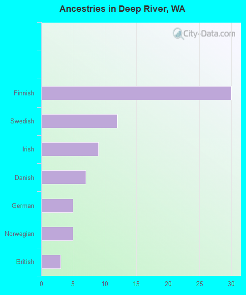 Races in Deep River, Washington (WA): White, Black, Hispanic, Asian ...