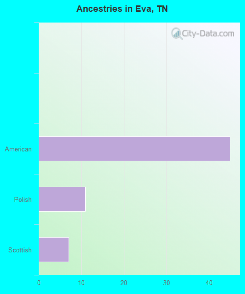 Races in Eva, Tennessee (TN): White, Black, Hispanic, Asian. Ancestries ...