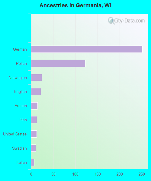 Races in Germania, Wisconsin (WI): White, Black, Hispanic, Asian ...