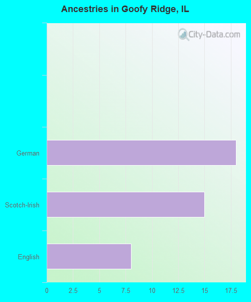 Races in Goofy Ridge, Illinois (IL): White, Black, Hispanic, Asian ...