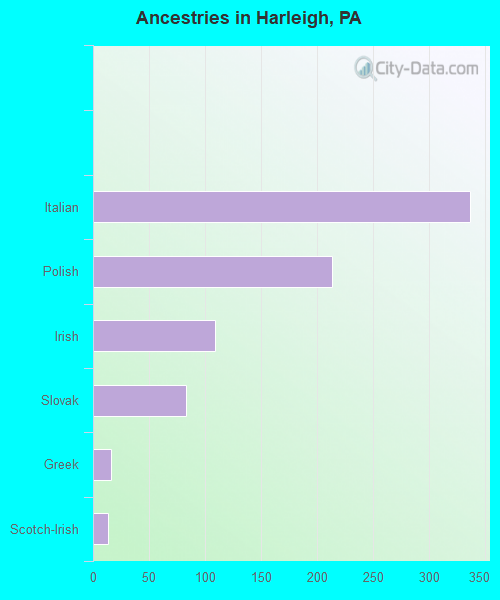 Races in Harleigh, Pennsylvania (PA): White, Black, Hispanic, Asian ...