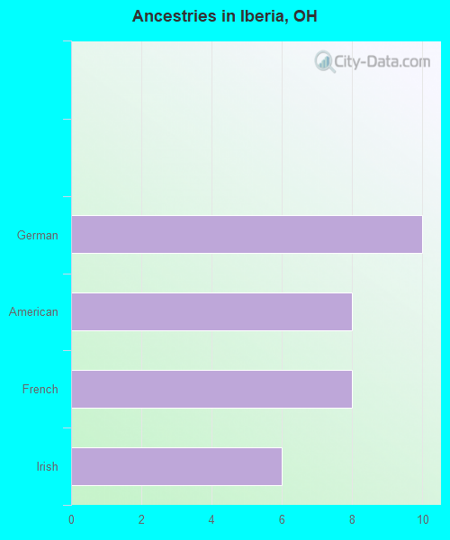 Races in Iberia, Ohio (OH): White, Black, Hispanic, Asian. Ancestries ...