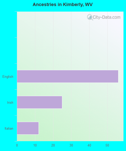 Races in Kimberly, West Virginia (WV): White, Black, Hispanic, Asian ...