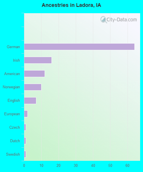 Races in Ladora, Iowa (IA): White, Black, Hispanic, Asian. Ancestries ...