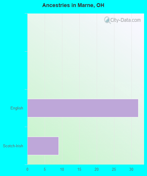 Races in Marne, Ohio (OH): White, Black, Hispanic, Asian. Ancestries ...