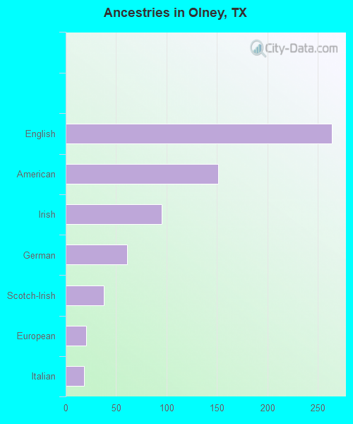 Olney, TX (Texas) Houses, Apartments, Rent, Mortgage Status, Home and ...