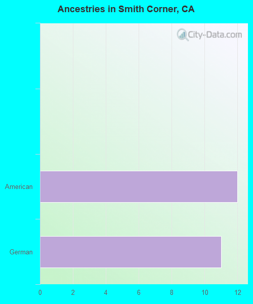 Races in Smith Corner, California (CA): White, Black, Hispanic, Asian ...