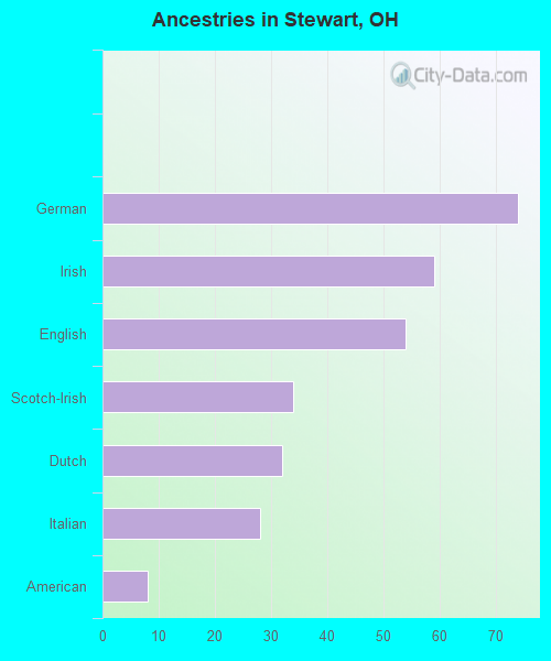 Races in Stewart, Ohio (OH): White, Black, Hispanic, Asian. Ancestries ...