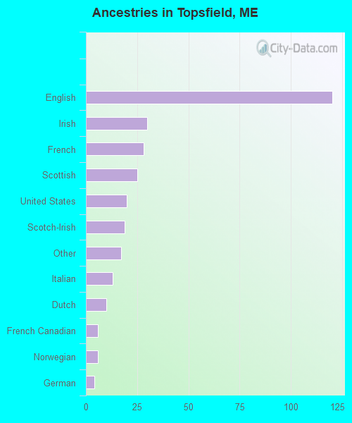 Races in Topsfield, Maine (ME): White, Black, Hispanic, Asian ...